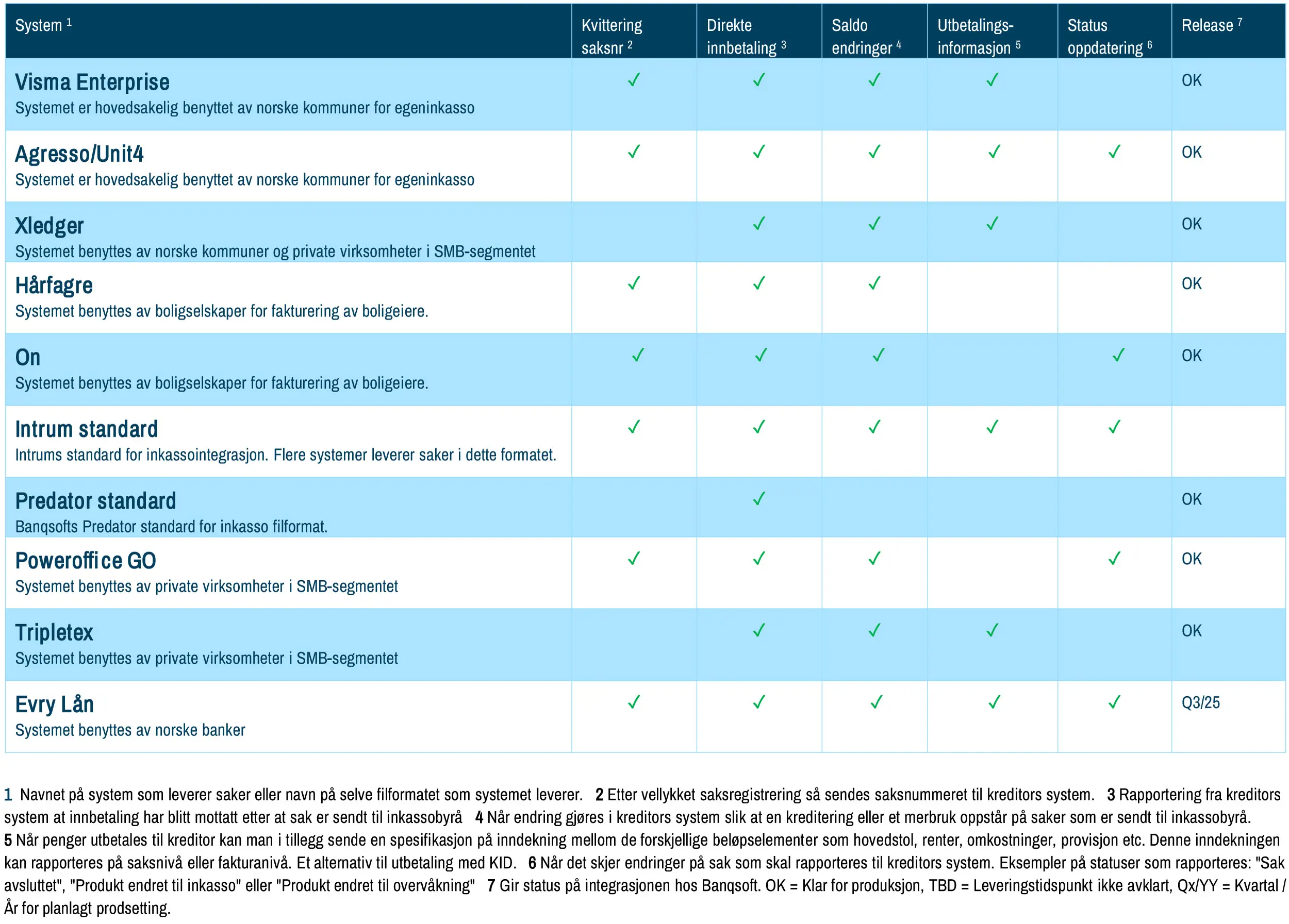 Connect: Integrasjoner til Banqsoft Collect og Banqsoft Procasso 10