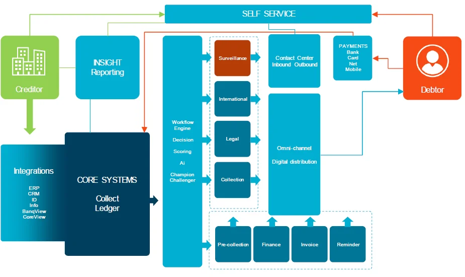 Debt Collection - Banqsoft Collect