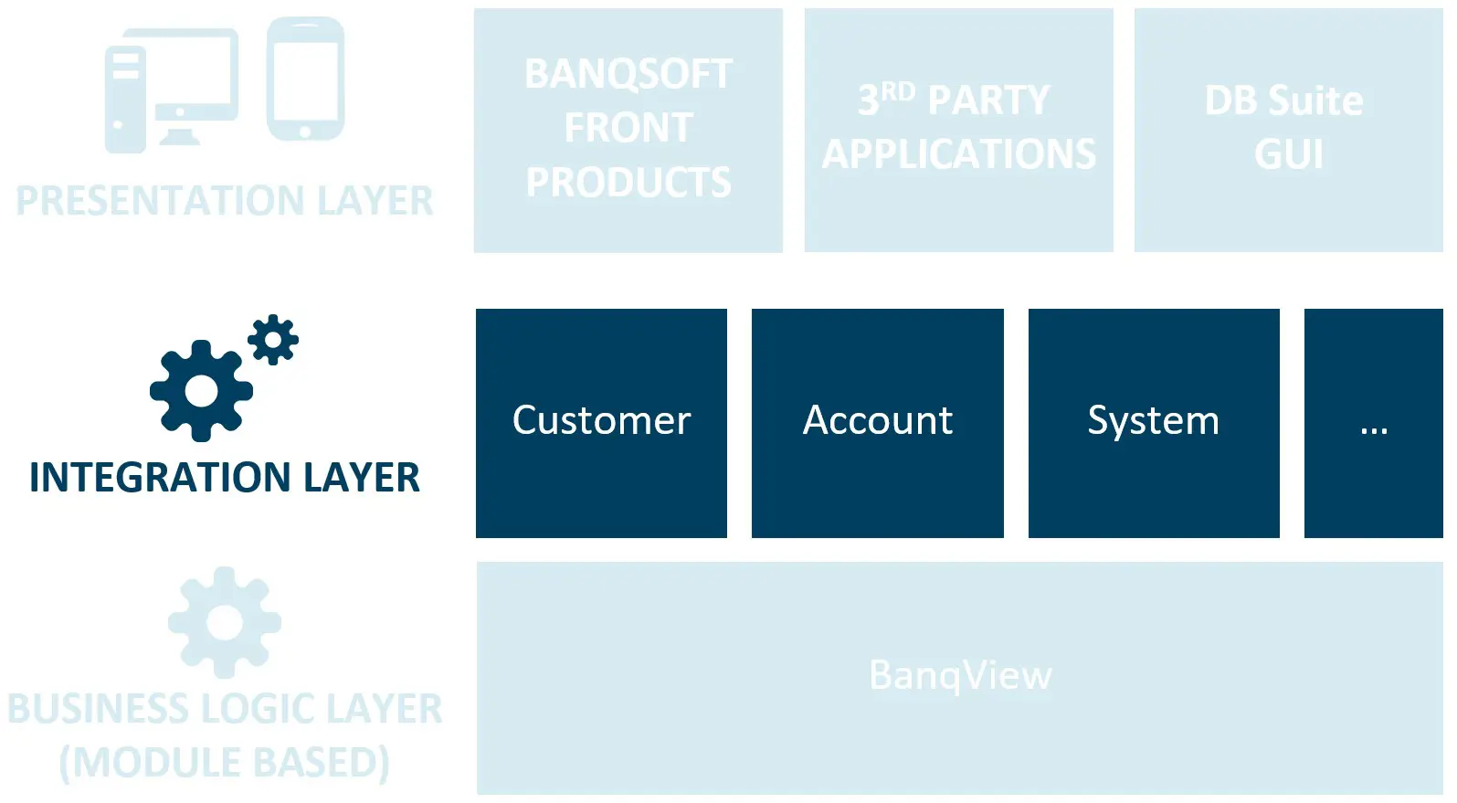 Integration layer – Digital Banking